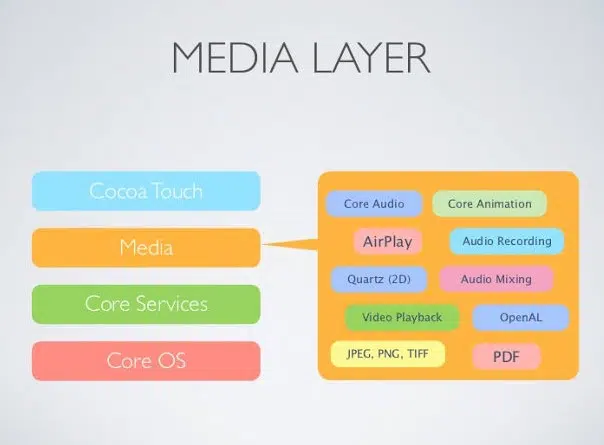All You Need to Know about the iOS Platform