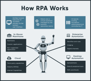 Guide to Robotic Process Automation & How does an RPA work?