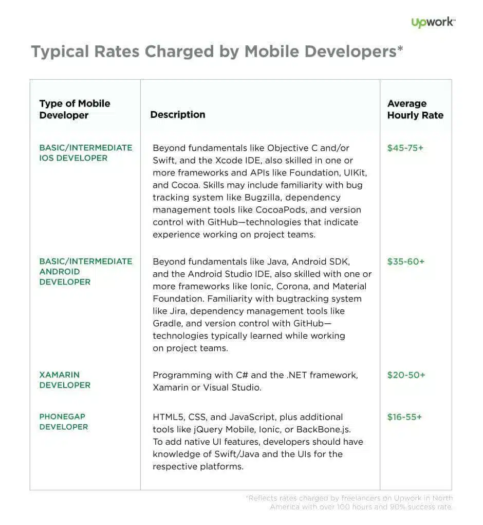 Hourly Hiring Charges for Android and iOS Developers in 2023