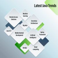 Top 16+ Latest Java Technology Trends [2024 Updated]