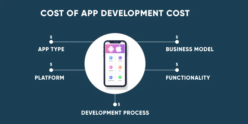 Build a Mobile App - A Complete Guide
