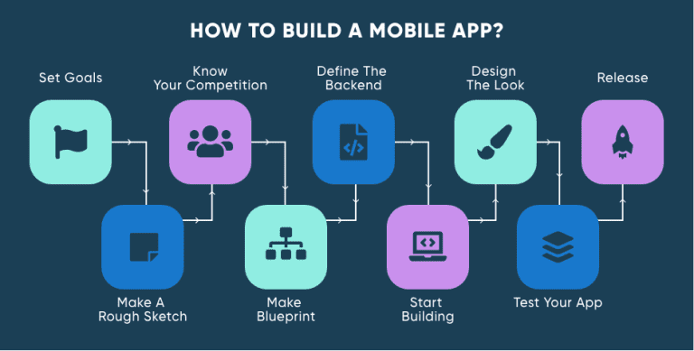 Build a Mobile App - A Complete Guide