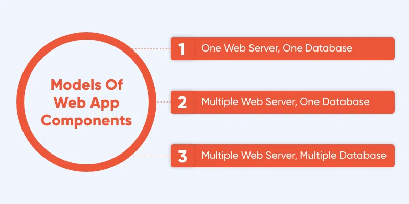 Web Application Architecture: The Ultimate Guide