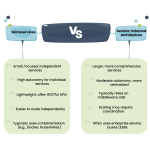 Guide On Microservices and its Implementation
