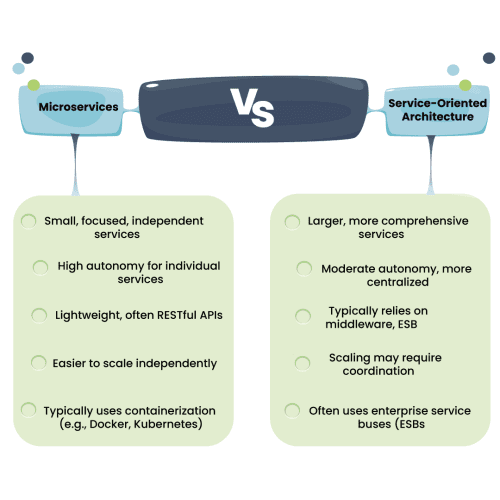 Guide On Microservices and its Implementation