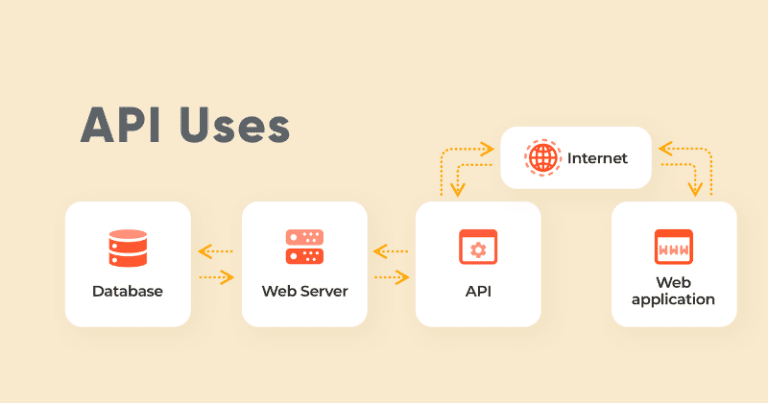Most Popular API Trends | Echoinnovate IT