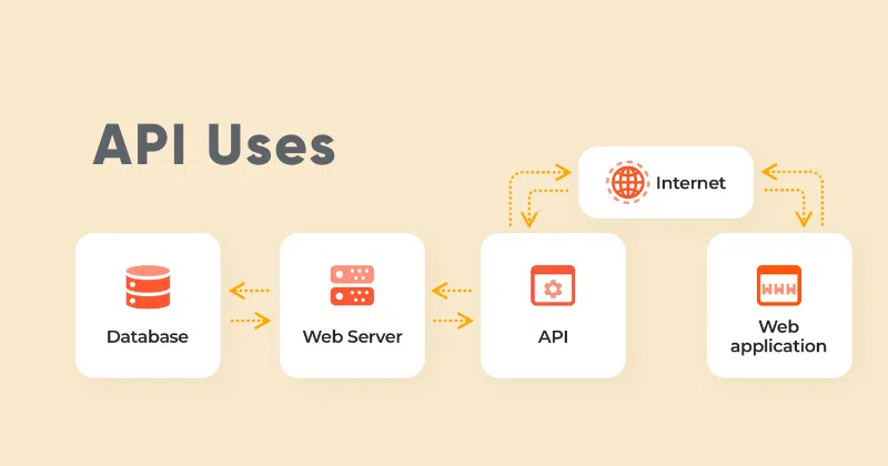 Most Popular API Trends | Echoinnovate IT