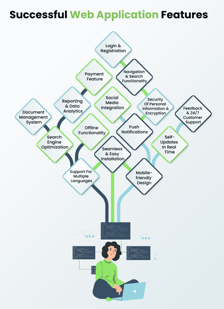 15+ Advance Web Application Features You Can't Ignore