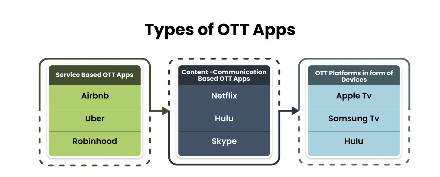 OTT App Development: A Step-by-Step Guide 2024
