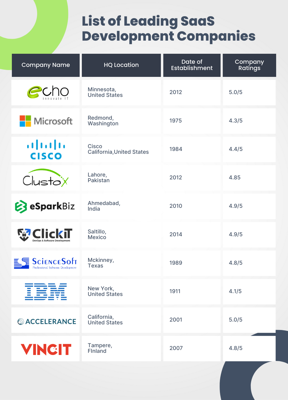 10 Leading SaaS Development Companies In 2024
