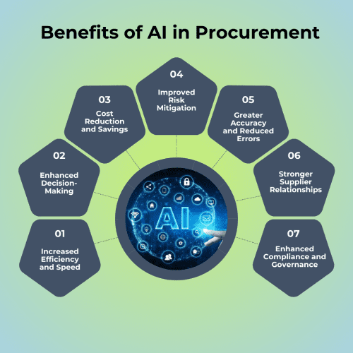 AI in Procurement Guide