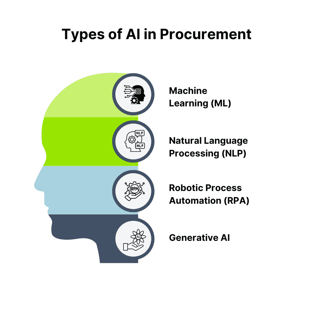 AI in Procurement Guide